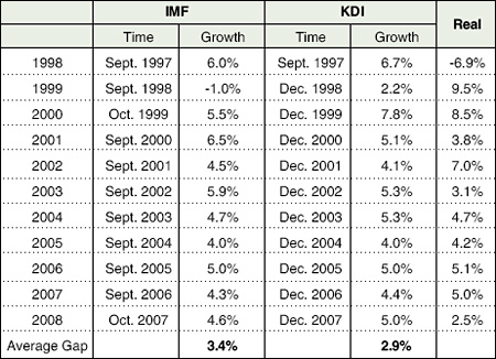 IMF Under Pressure to Prove Worth - The Korea Times