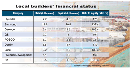 1 in 6 builders in capital erosion - The Korea Times