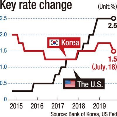 BOK cuts key interest rate to 1.5 percent - The Korea Times