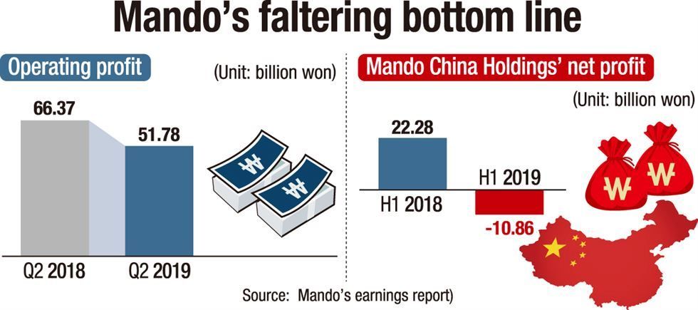 Mando crashing on shaky China business - The Korea Times