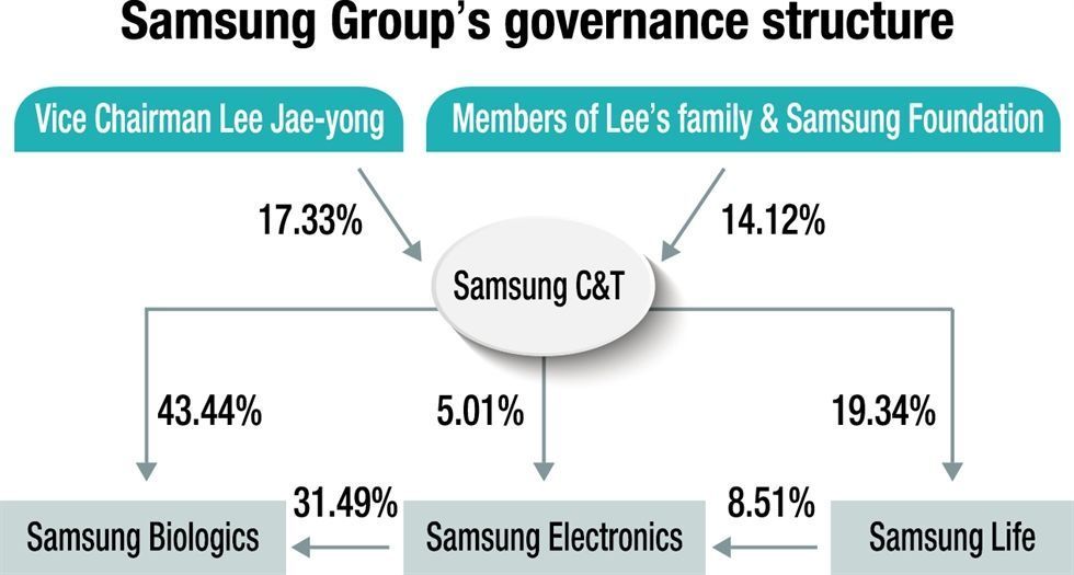 Samsung facing changes in governance structure - The Korea Times