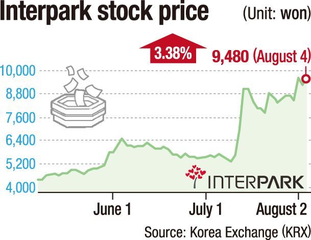 Interpark shares soar on takeover expectations - The Korea Times