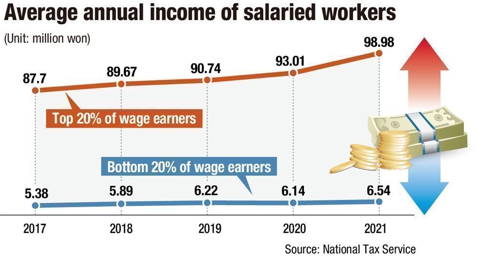 Income gap widening among workers - The Korea Times