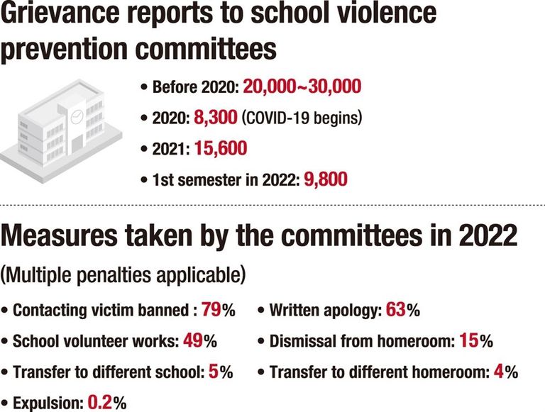 Why is school bullying worsening in Korea despite prevention steps ...