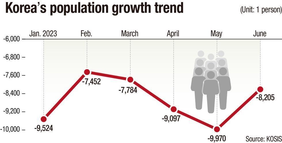 Korea's population decline in June was steepest 42 years - The Korea Times
