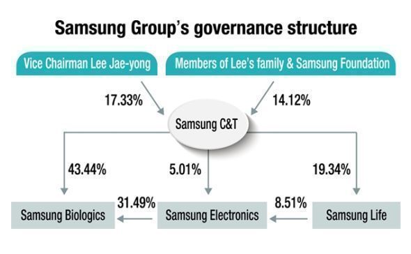 Samsung facing changes in governance structure - The Korea Times