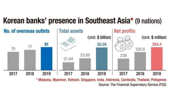 Korean banks expand presence in Southeast Asia - The Korea Times