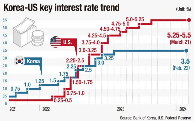 BOK rate cut possible after June following dovish US Fed stance - The ...
